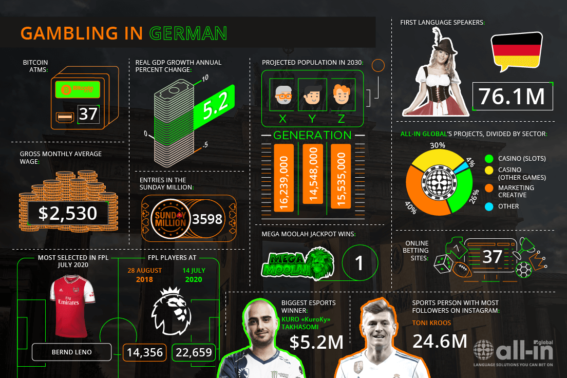 GERMAN (DE) - AI* - All-in Global