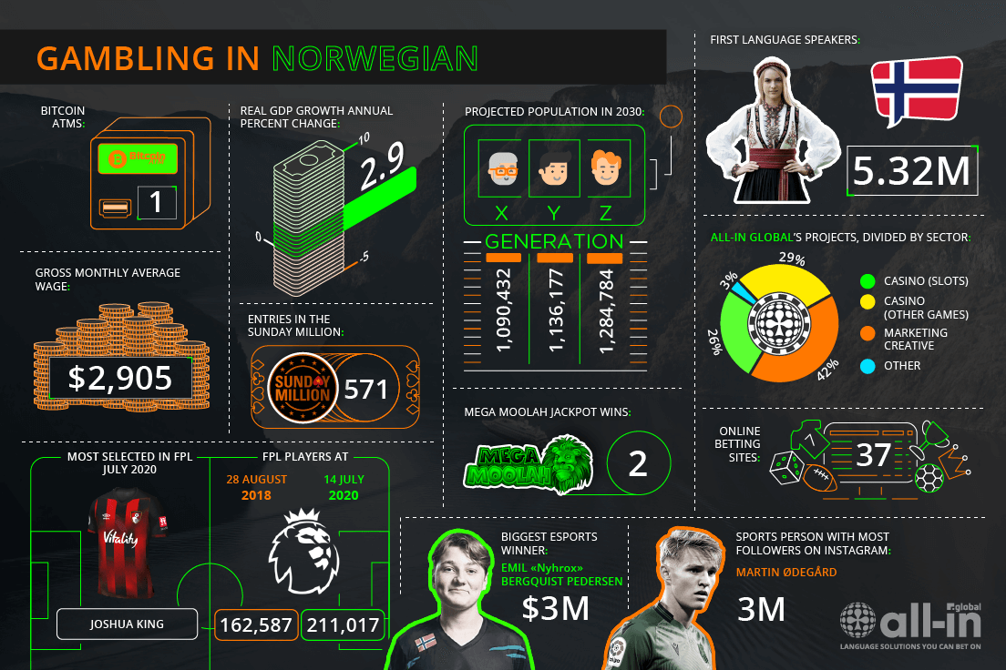 NORWEGIAN (NO) - AI* - All-in Global